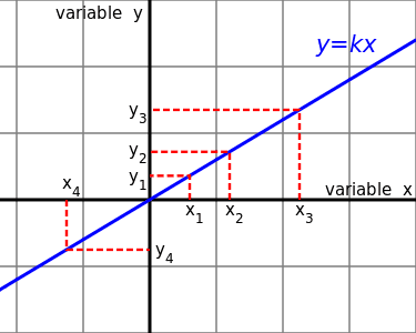 How to Solve Direct Proportion Questions: Maths Help - HubPages