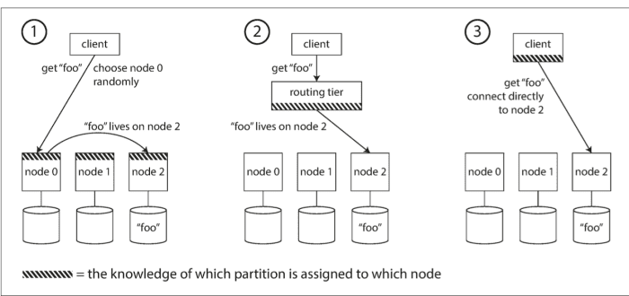 What Is Partitioning? (A System Design Tutorial) - HubPages
