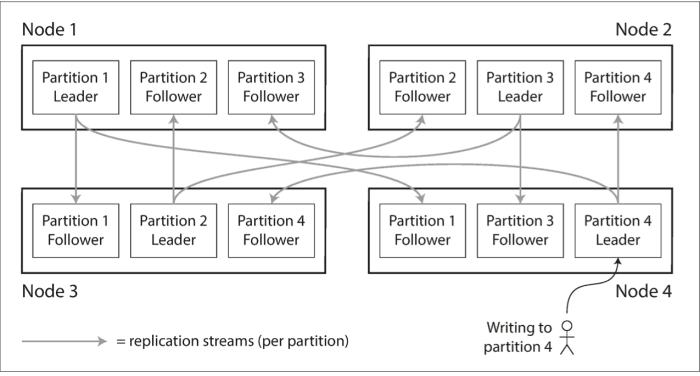 What Is Partitioning? (A System Design Tutorial) - HubPages