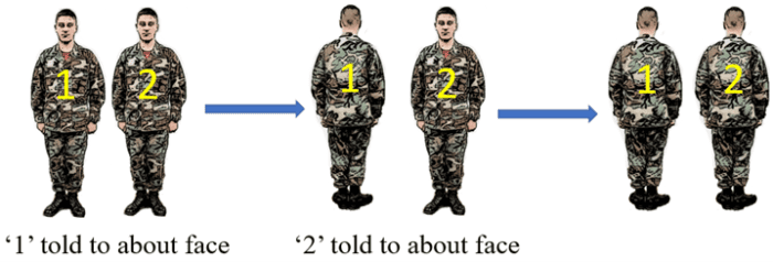 The mathematics of 'About, Face! ' - HubPages