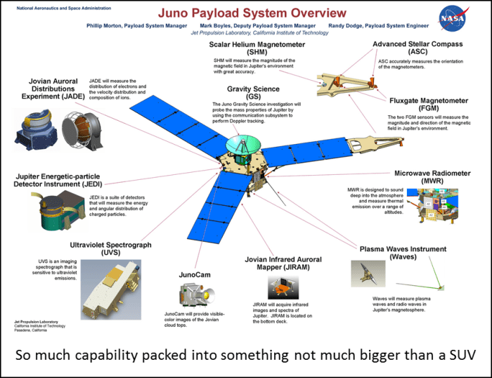 What Is the Juno Spacecraft and Its Mission to Jupiter, Ganymede, Io ...