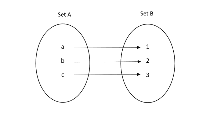 Introduction to Sets - HubPages