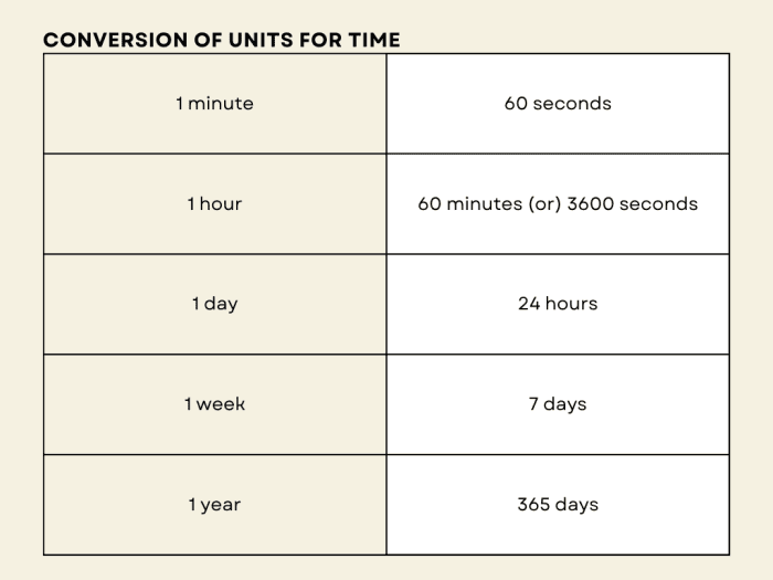 Conversion of Units (Mathematical Conversions) - HubPages