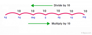 Conversion of Units (Mathematical Conversions) - HubPages