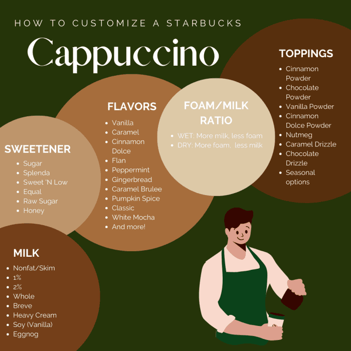 Starbucks Drink Guide: Cappuccinos - Delishably