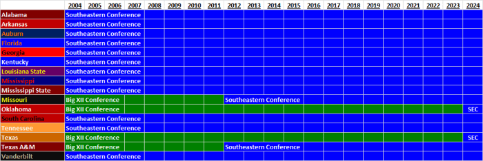 NCAA Football: FBS Conference Realignment From 2004 to 2024 - HubPages