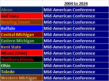 NCAA Football: FBS Conference Realignment From 2004 to 2024 - HubPages