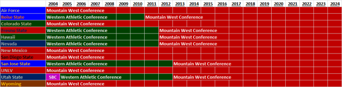 NCAA Football: FBS Conference Realignment From 2004 to 2024 - HubPages