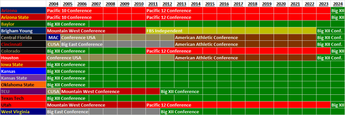 NCAA Football: FBS Conference Realignment From 2004 to 2024 - HubPages