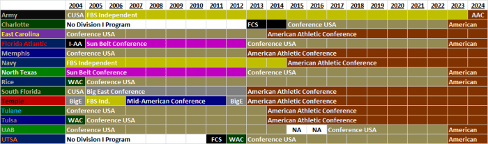 NCAA Football: FBS Conference Realignment From 2004 to 2024 - HubPages