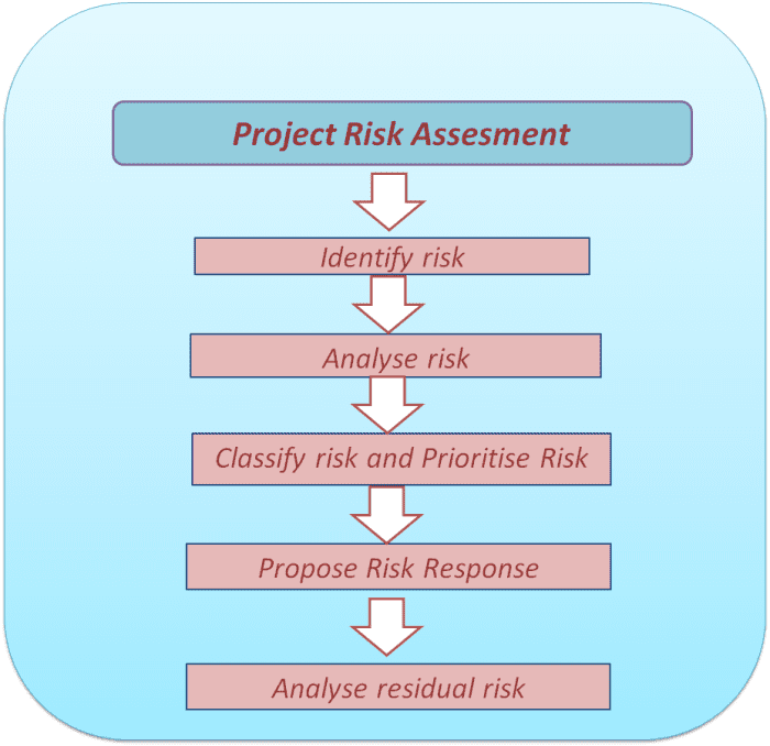 What Is Project and Strategic Risk? - HubPages