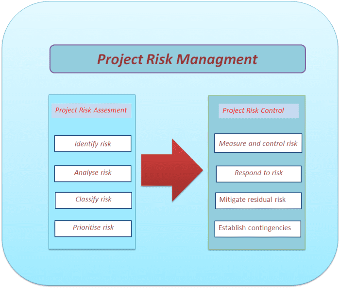 What Is Project and Strategic Risk? - HubPages