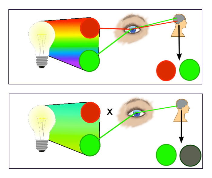 Easy Color Experiments: What Is Color? How Does Light Make Color? Why ...