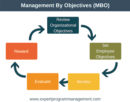 Elements of Management by Objective - HubPages