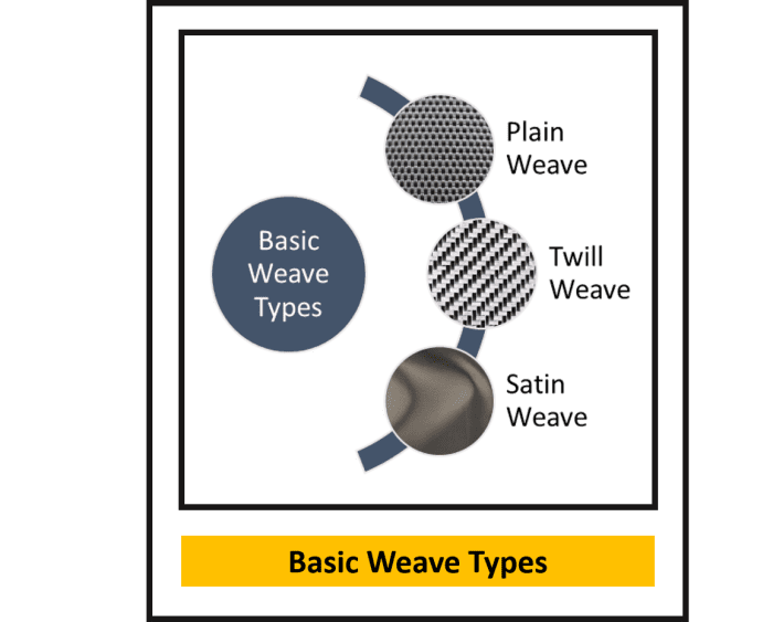 Types of Weaves in Woven Fabrics - HubPages