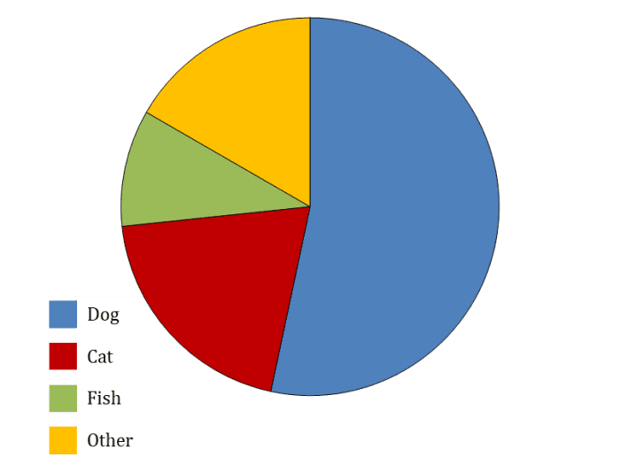 How to Draw Pie Charts - HubPages