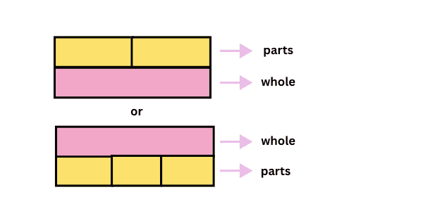 Solving Equations Using Bar Model - HubPages