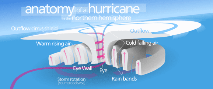 What is a Hurricane Strike? - HubPages