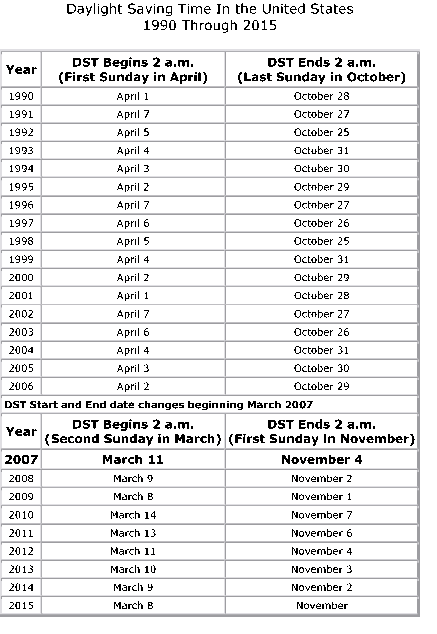 Daylight Saving Time - History and Importance - HubPages