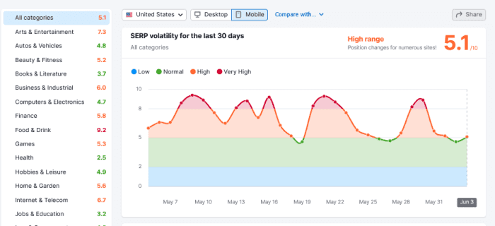 Google Update vs. Stability: Unexplained SERP Volatility Shakes ...