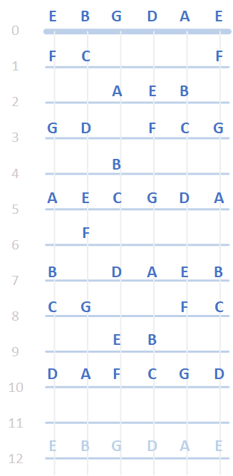 The Left-Handed Guitar Fingerboard- Finding the Notes - HubPages