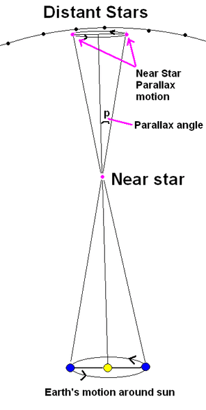 Stellar Distances - HubPages