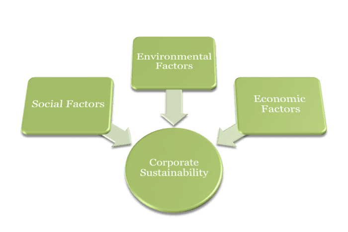 What is Corporate Sustainability or Corporate Social Responsibility ...