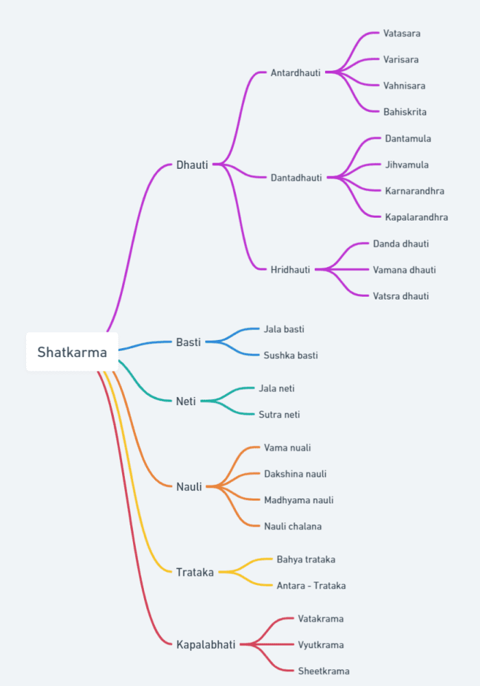 Yoga - the Science and Art of Human Life : Part - III - Pranayama and ...