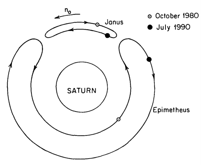 What is the Janus and Epimetheus Horseshoe Orbit? - HubPages