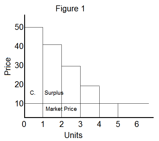 Consumer’s Surplus: Meaning and Measurement - Owlcation