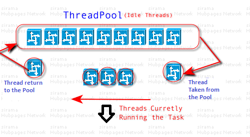 C# ThreadPool and Its Task Queue Explained (With Example) - Owlcation