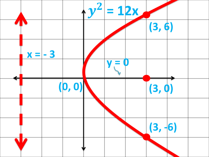 How To Graph A Parabola In A Cartesian Coordinate System Owlcation 
