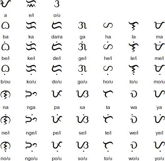 Learning Baybayin: A Writing System From the Philippines - Owlcation ...