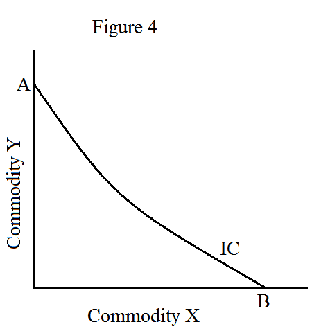 What are the Properties of the Indifference Curves? - Owlcation