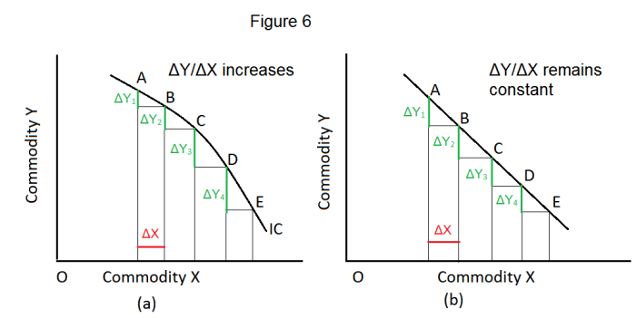 What are the Properties of the Indifference Curves? - Owlcation