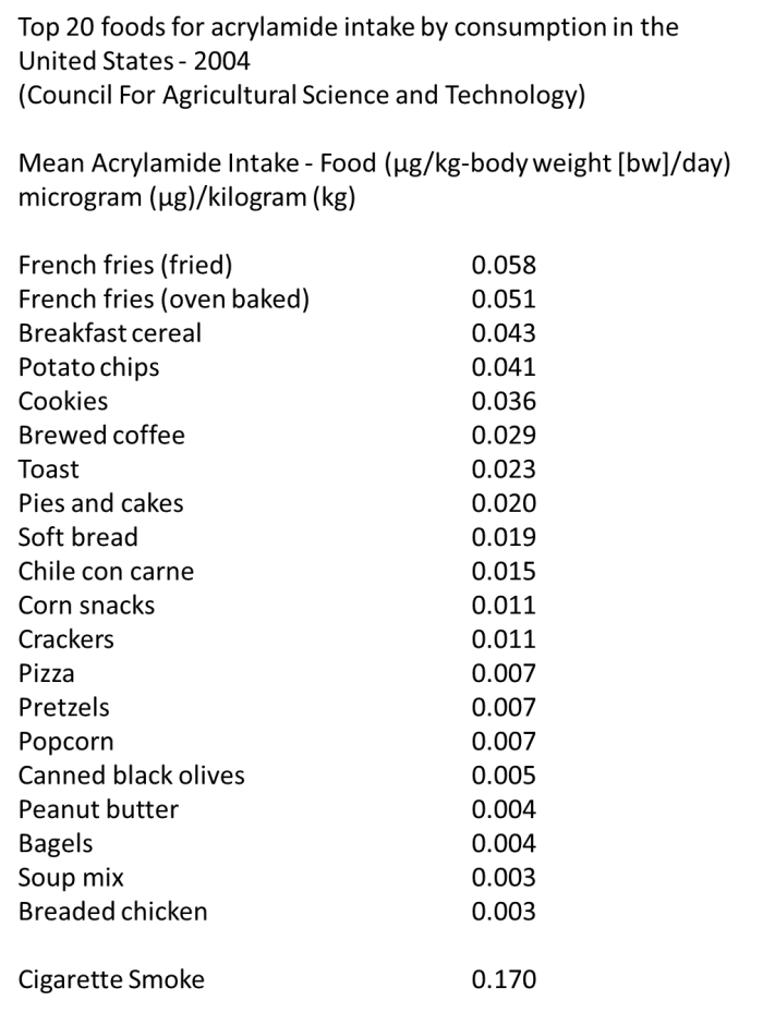 Understanding Acrylamide —Should We Be Concerned? - Owlcation