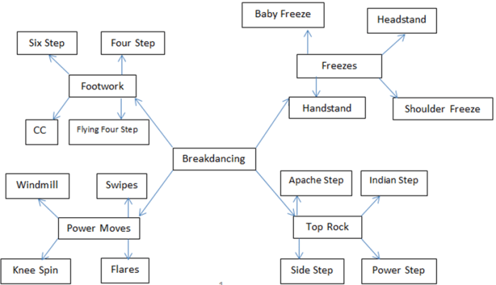 Breakdancing - The Four Elements - HubPages