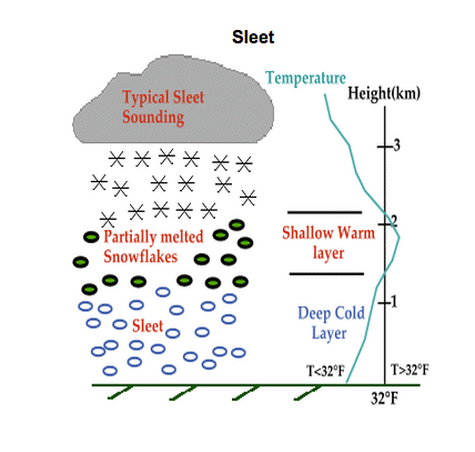 Is it Hail or Sleet? There is a difference! - HubPages