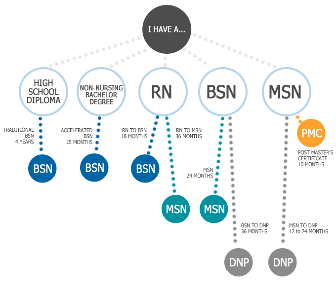 Comparisons of Associate and Baccalaureate Degrees in Nursing - HubPages