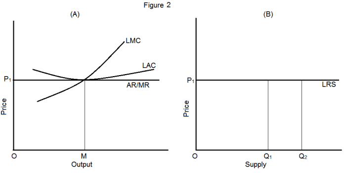 Derivation of Short-Run and Long-Run Supply Curves for an Industry ...