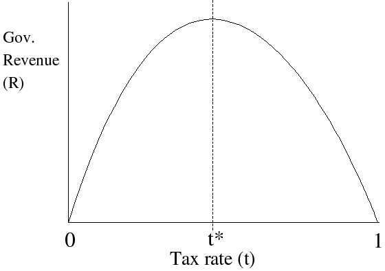 The Laffer Curve & Examples - HubPages