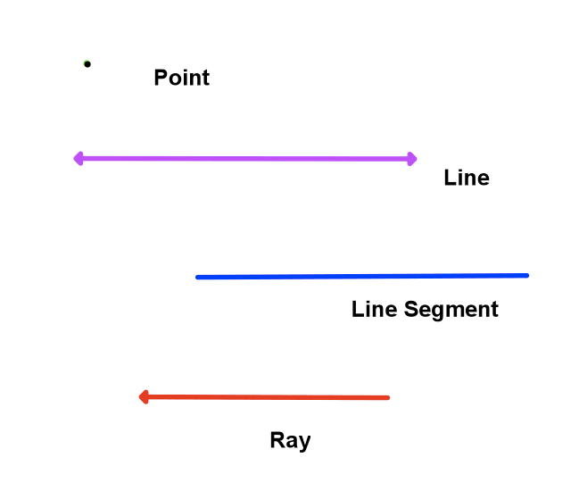 What are the Basic Elements in Geometry? - HubPages