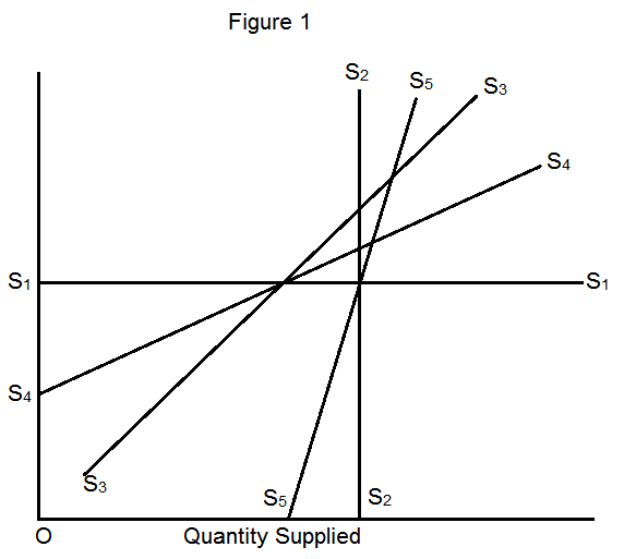 Elasticity of Supply: Meaning, Types, Measurement, Determinants and ...