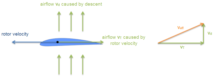How a Helicopter Autorotation Works - Easy to Understand - HubPages