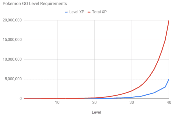 "Pokémon Go" Power Leveling Guide: Getting Into XP Numbers - HubPages