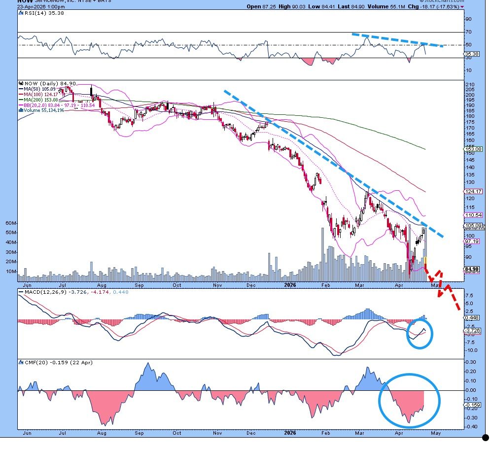 Bearish Bets: Three Tech Names Tumble on Earnings | TheStreet Pro