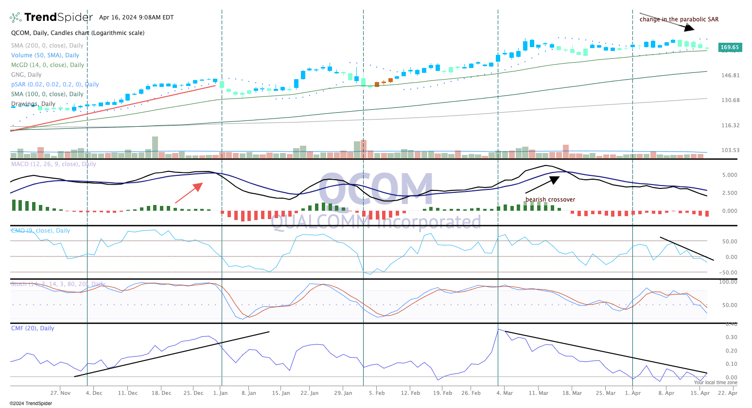 Chart of the Day: A Not So Bullish Qualcomm - TheStreet Pro