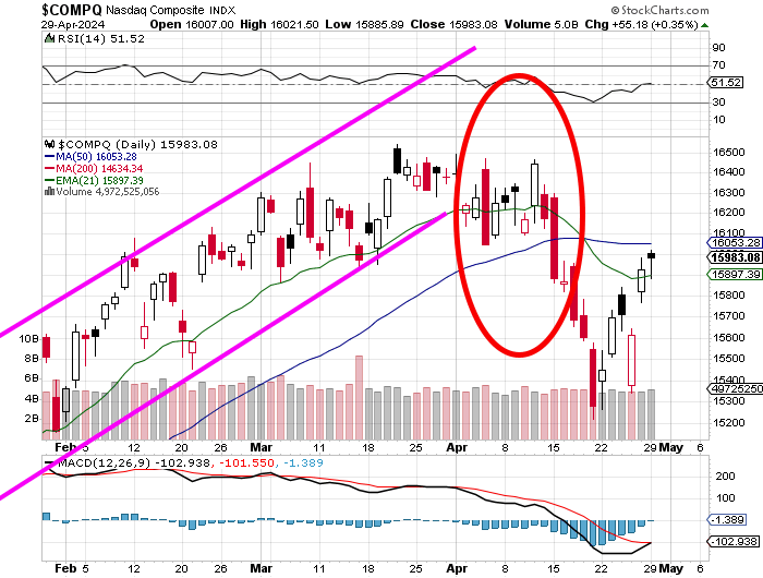Drowning in Debt, First Bank Failure of 2024, Charting the Market ...