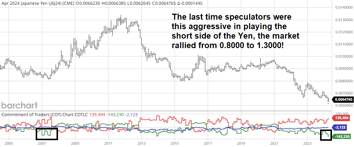 Extreme Currency Valuations Have a Shelf Life - TheStreet Pro