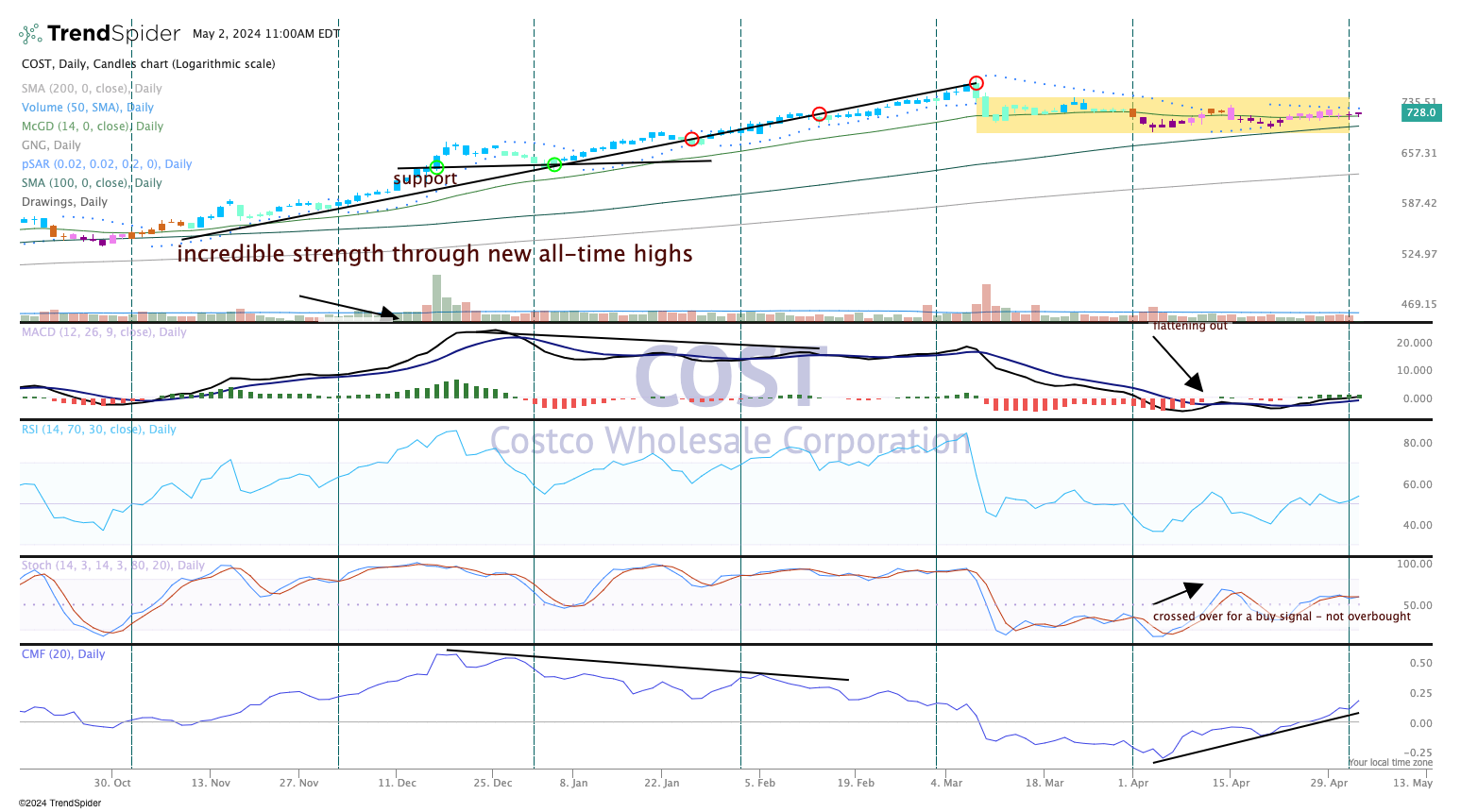Chart of the Day: Look What's Happening at Costco - TheStreet Pro